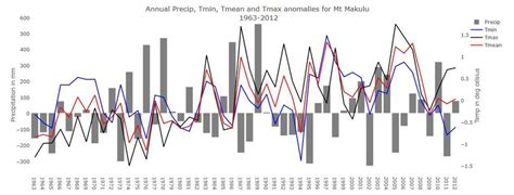 Annual Precipitation And Temperature Anomalies For Mt Makulu Download Scientific Diagram