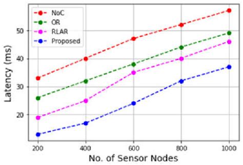 Figure 32 From Intelligent Deep Learning And Softmax Routing For