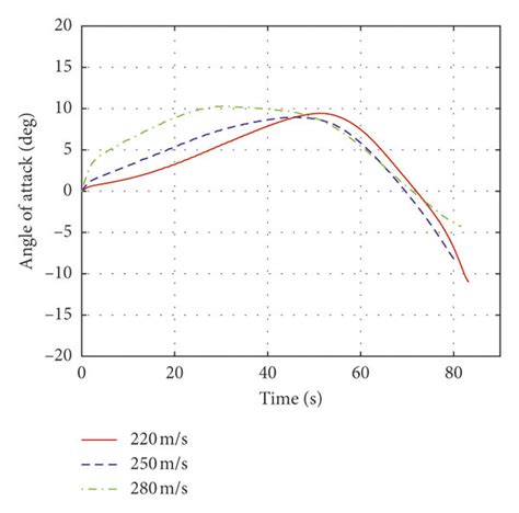 A Trajectory Profiles B Flight Path Angle Profiles C Velocity Download Scientific