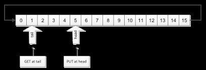 Ring Buffer Basics