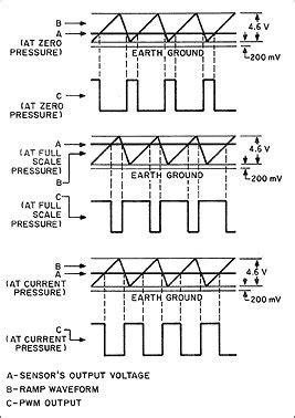 PWM หลกการสรางสญญาณ PWM