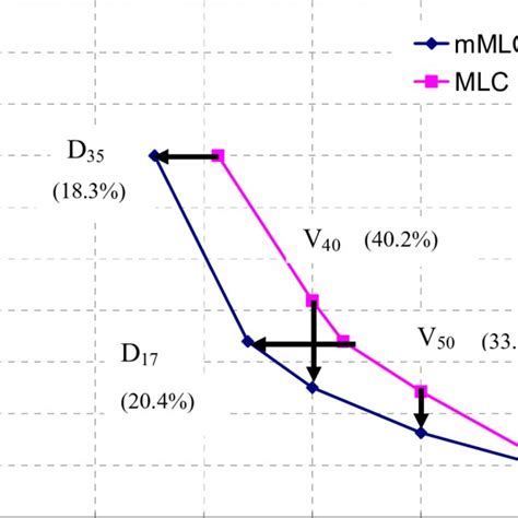 The Average Dose Indices Resulting From The Two Types Of Multileaf Download Scientific Diagram