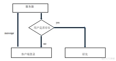 Java 制作过程 聊天界面 Java编程实现聊天工具小蝌蚪的技术博客51cto博客 Java 制作过程 聊天界面 Java编程实现聊天工具小蝌蚪的技术博客51cto博客