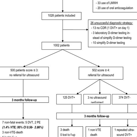 Study Flowchart Abbreviations DVT Deep Venous Thrombosis CDR Download Scientific Diagram