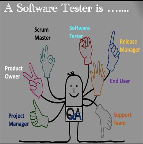 Vishnupriya Mukka On Linkedin Testingfacts Quality Qa Testing Software Qaprocess