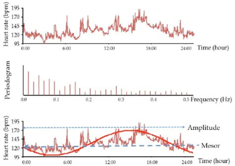 Determination Of The Dominant Cycle Using Spectral Analysis A Plot