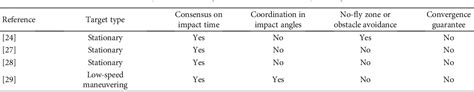 Table 1 From Multi Uav Dmpc Cooperative Guidance With Constraints Of
