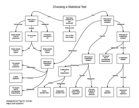 Types Of Tests List Choosing A Statistical Test Designed By Paul G Types Of Tests List Choosing A Statistical Test Designed By Paul G
