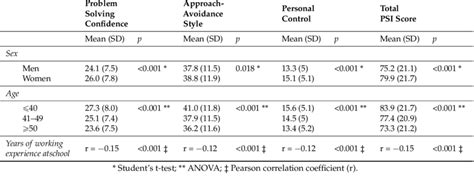 Differences In Sex Age And Years Of Working Experience At School On