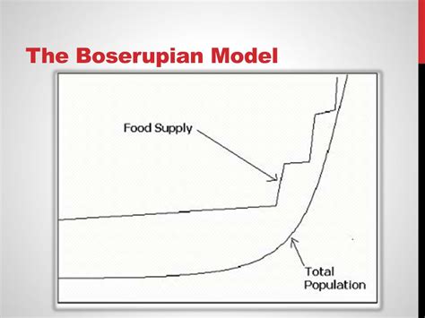 Ppt Ester Boserup A Nd Boserupian Theory Powerpoint Presentation