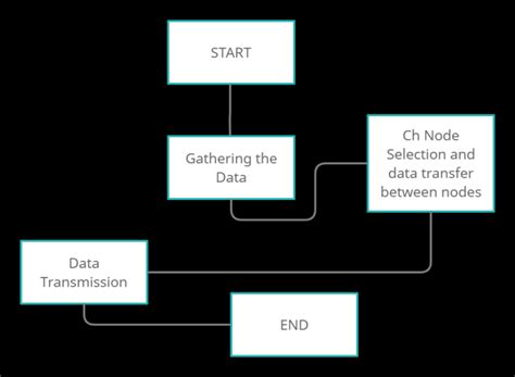 A Working Flowchart Of Leach Protocol Download Scientific Diagram