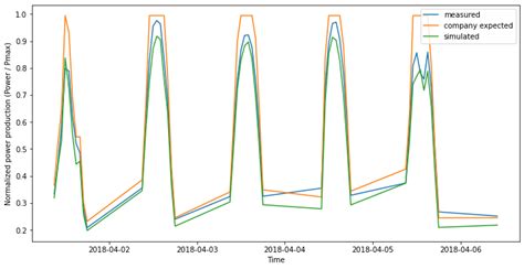 Timeseries Iv Simulation — Pvops 030 Documentation