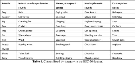 Figure 1 From An Ensemble Of Convolutional Neural Networks For Audio Classification Semantic