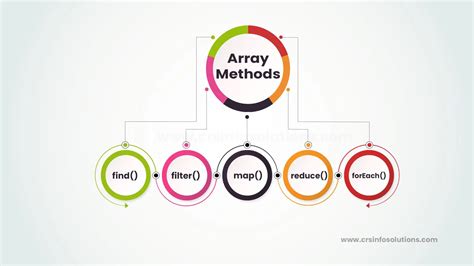Navigating Array Methods In Lwc