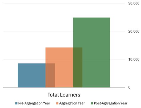 Segmentation Vs Aggregation In Ai Driven Optimization