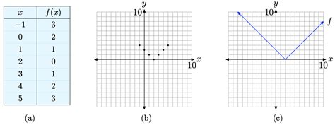 41 Piecewise Defined Functions Mathematics Libretexts