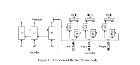Paper Seq2emo A Sequence To Multi Label Emotion Classification Model