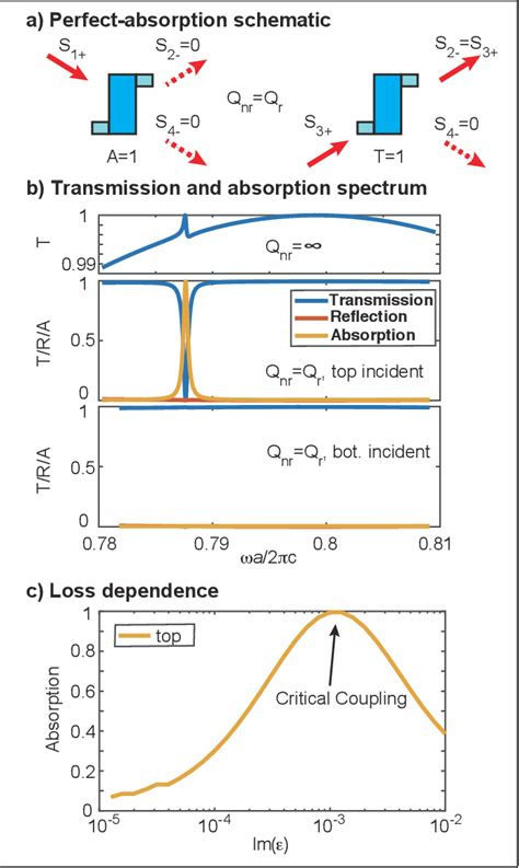 Figure From Perfect Single Sided Radiation And Absorption Without Mirrors Semantic Scholar