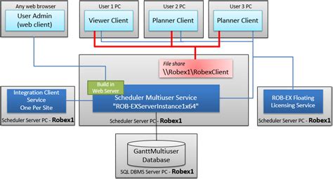 Full Multiuser Deployment Example User S Manual 7 0