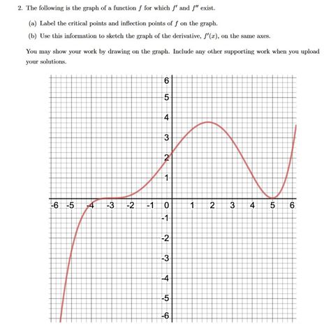 Solved The Following Is The Graph Of A Function F For Chegg
