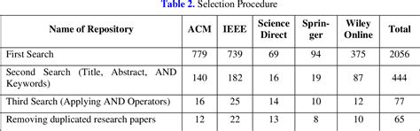 Table 2 From A Comprehensive Review On Regression Test Case