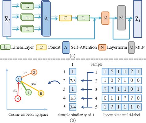 Figure 1 From Incomplete Multi View Multi Label Learning Via Label