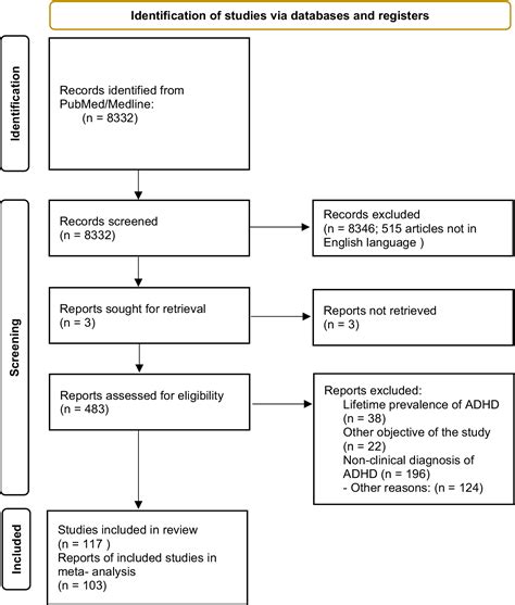 Prevalence Of Attention Deficit Hyperactivity Disorder Adhd Systematic Review And Meta