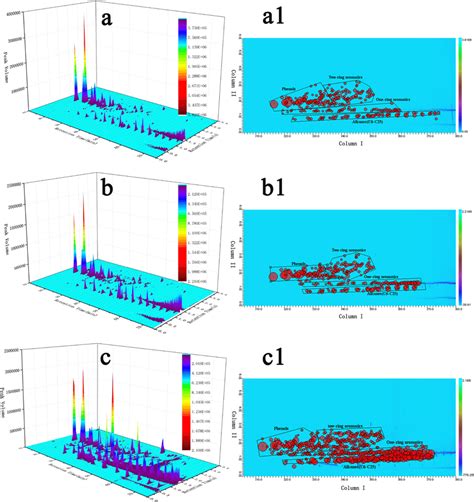 Gc × Gc Ms Chromatogram Of The Different Tar 3d Contour Plot Left Download Scientific