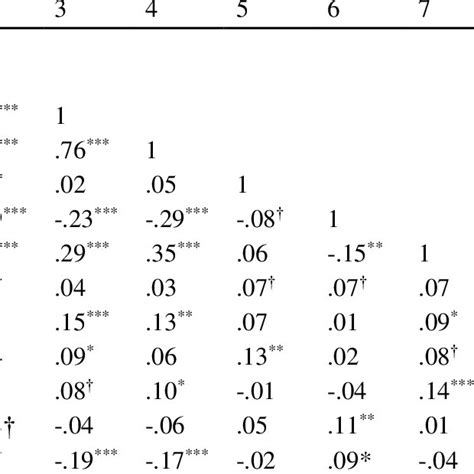 Descriptive Statistics And Construct Correlations Download Table