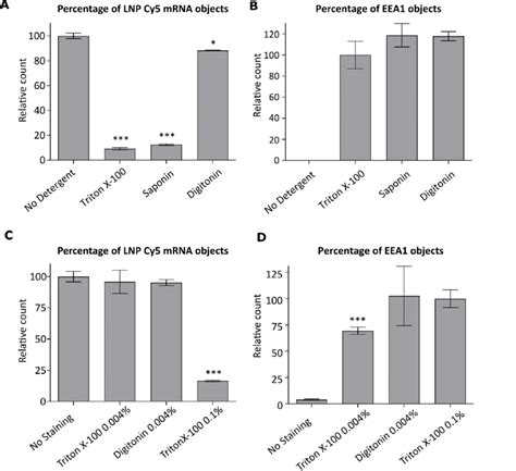 Mild Cell Permeabilization With Digitonin Prevent Loss Of Cy5 Mrna Download Scientific Diagram