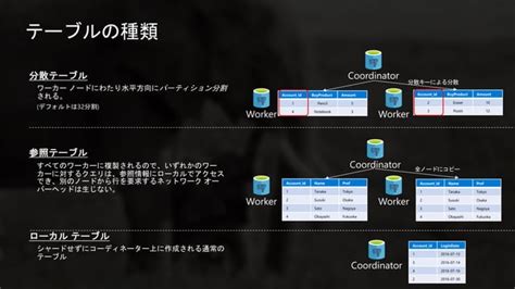 Azure Database For Postgresql 入門 Postgresql Conference Japan 2021 Ppt