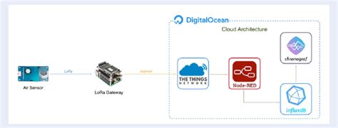 The Lora T M Infrastructure Overview Download Scientific Diagram