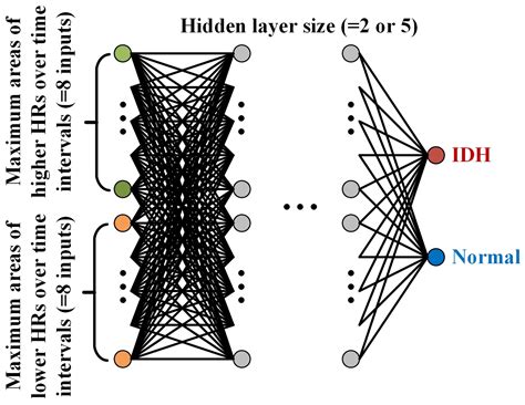 Visual Indicator For Intradialytic Hypotension Prediction Using Variation And Compensation Of