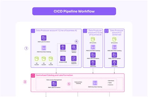 exploring devops with ci cd pipeline architecture with cloudairy