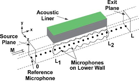 Figure 1 From Optimization Of Variable Depth Liner Configurations For