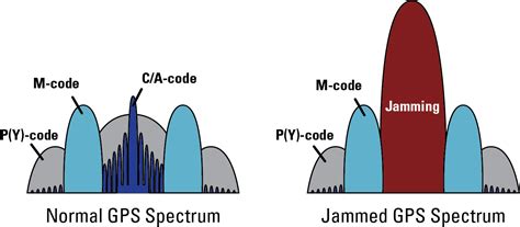 Can Gps Be Trusted Part 2 Mercury Systems Can Gps Be Trusted Part 2 Mercury Systems