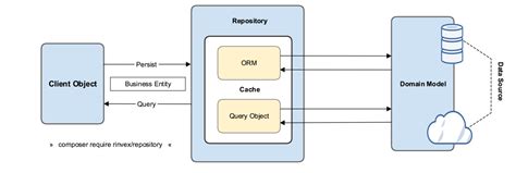 Unlocking The Power Of The Repository Pattern In Laravel A Guide For Developers