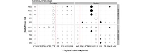 Summary Results Of Model Averaging Of The Best Fit Generalized Linear