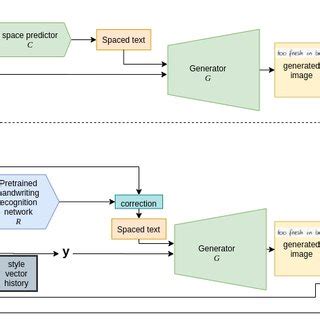 PDF Text And Style Conditioned GAN For Generation Of Offline Handwriting Lines