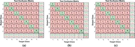 A Test Confusion Matrix After Applying The Proposed Fs Method On