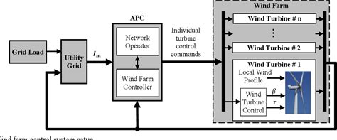 Figure 6 From Design Of A Pole Placement Active Power Control System For Supporting Grid
