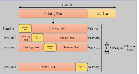 The K Fold Cross Validation Process Download Scientific Diagram