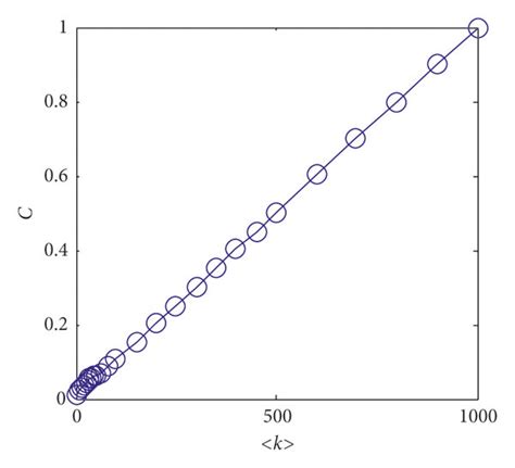 Average Path Length And Network Average Clustering Coefficient A