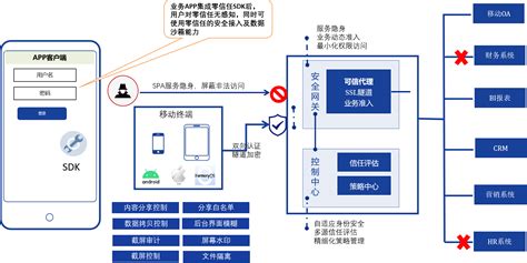 1 2 Sdk集成方案说明 · Sdk集成文档