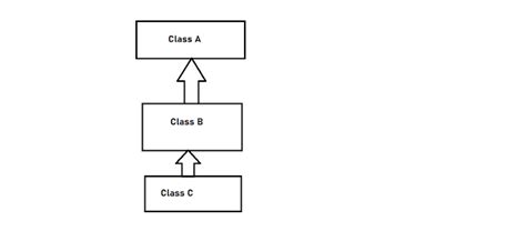 Type Of Inheritance In Java