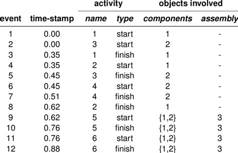 Object Centric Event Log For The Assembly Of Product Nr 3 Type D