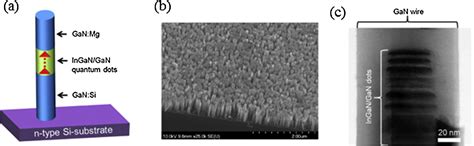Figure 5 From Semiconductor Quantum Dots Semantic Scholar
