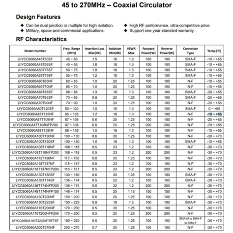 Vhf 136~174mhz Rf Coaxial Circulator 100w Rf Circulators For Radio Repeater Rf Coaxial