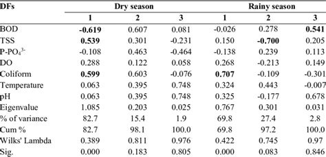 Water Variables Resulting Spatially Different In Water Quality In The