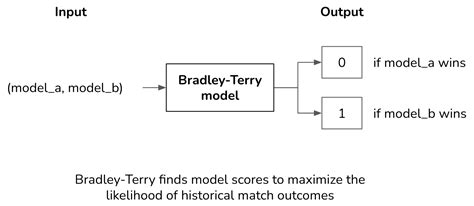 Predictive Human Preference From Model Ranking To Model Routing